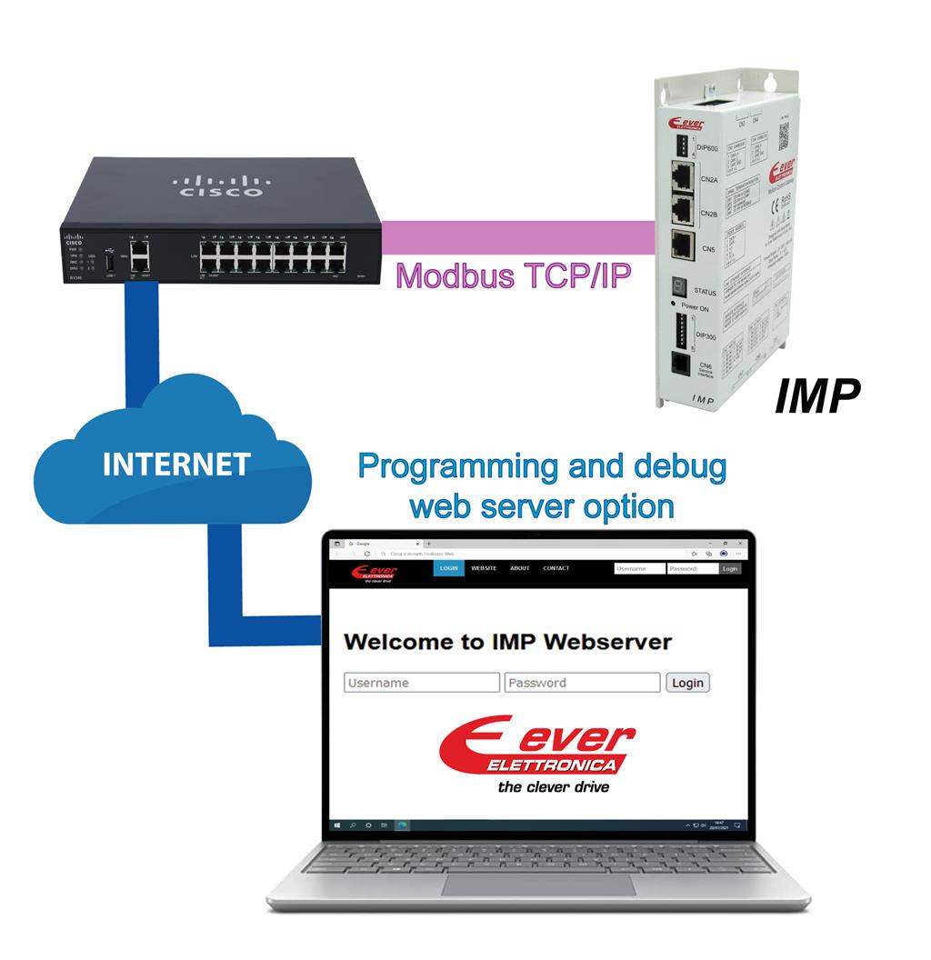 Web server functionality integrated in IMP controllers